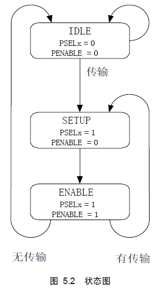 Apb Bus Read And Write Timing And Verification Programmer Sought