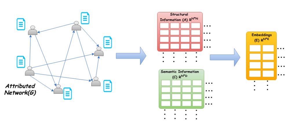 论文 | 属性网络嵌入 Attributed Network Embedding_属性嵌入网络-CSDN博客