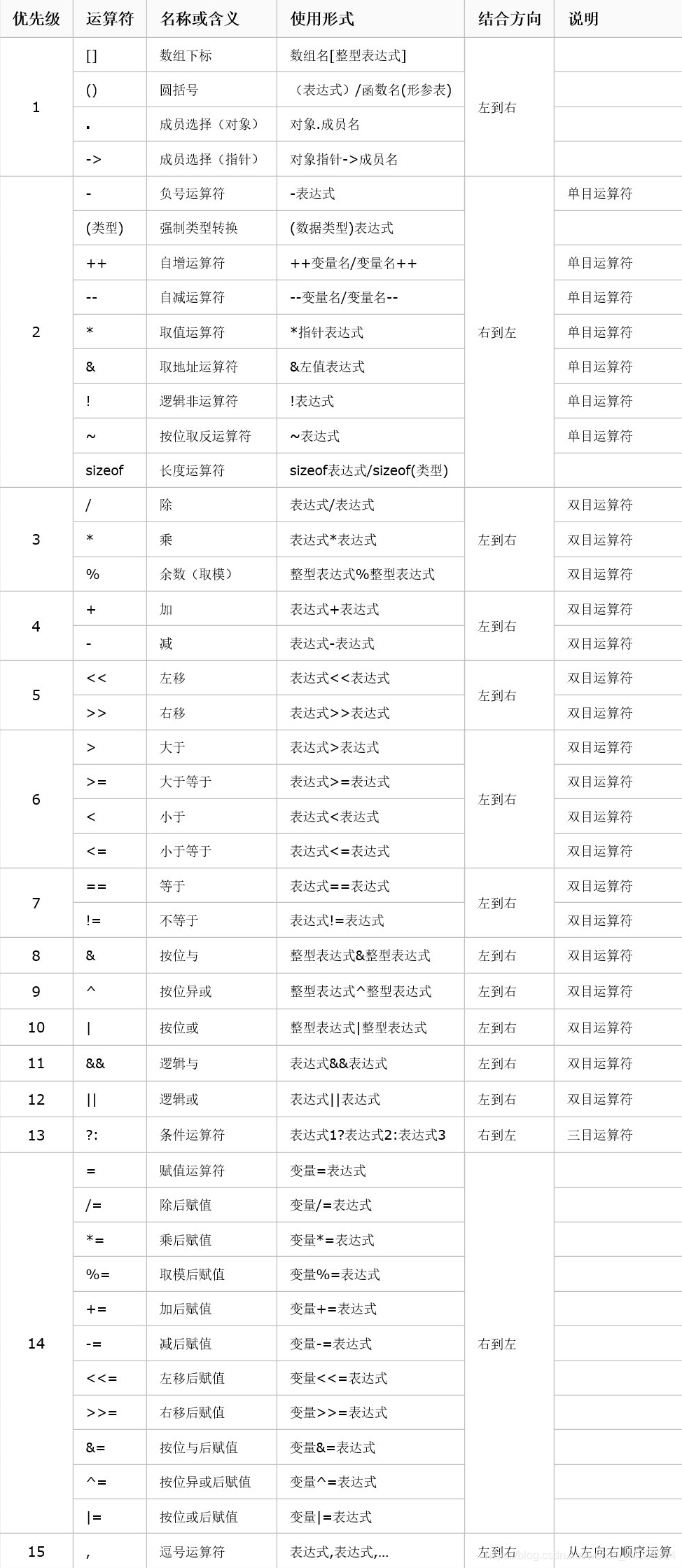 C学习总结4 C运算符与数据类型转换c类型转换运算符 Csdn博客