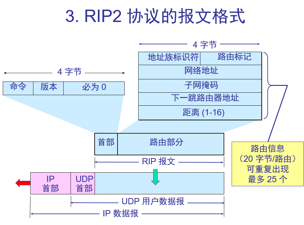 RIP协议的模拟实现_内部网关协议rip的模拟程序-CSDN博客