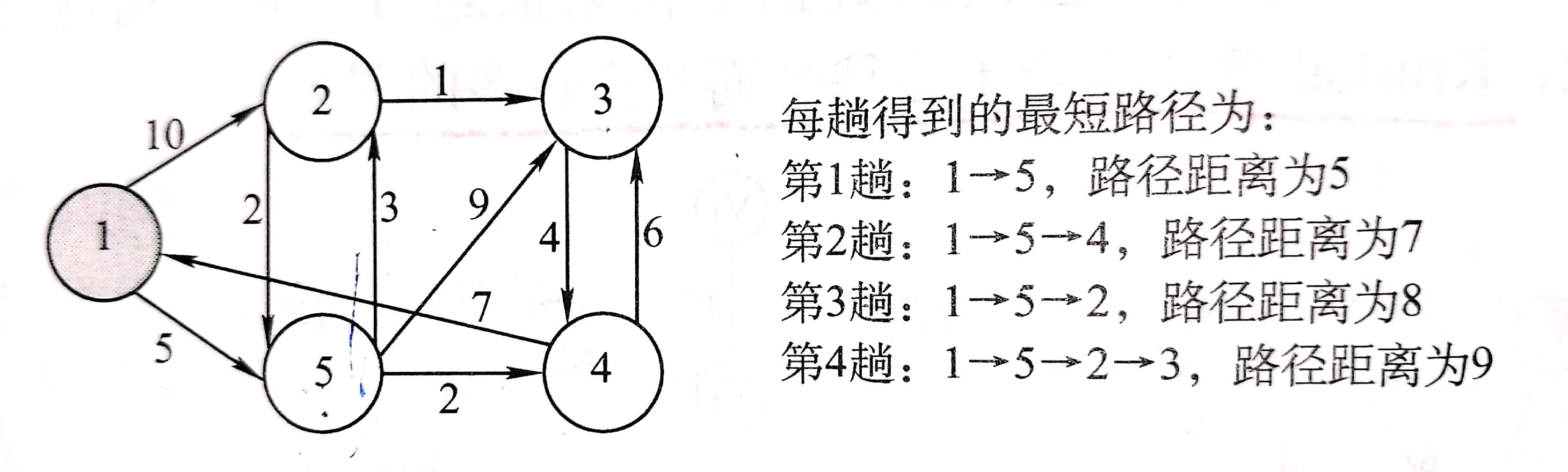 Dijkstra算法和Floyd算法详解_floyd算法和dijkstra算法的区别-CSDN博客