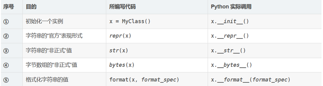 python面向对象的魔法方法详解_简述对python面向对象魔法方法-CSDN博客
