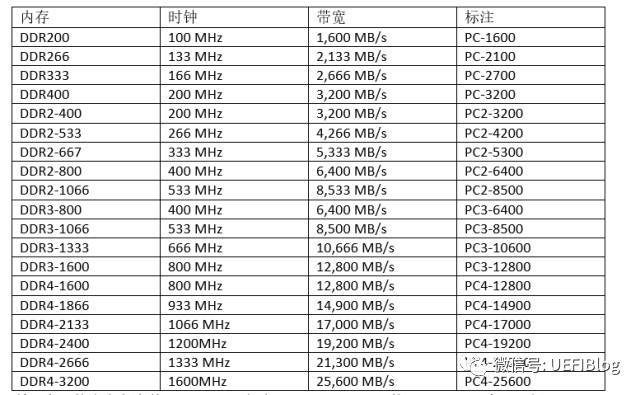 各代ddr内存的速度表内存速率 Csdn博客 