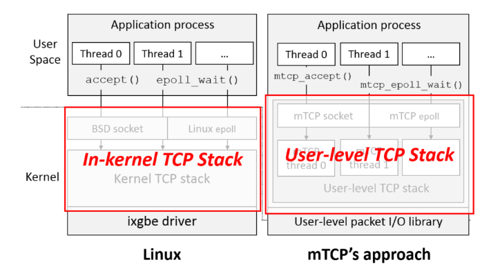 用户态TCP协议栈_c++用户态协议栈优点-CSDN博客