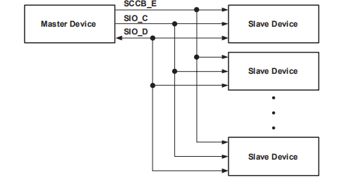 Detailed explanation and program realization of SCCB bus protocol - Programmer Sought
