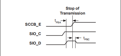 SCCB总线协议的详细讲解与程序实现-CSDN博客