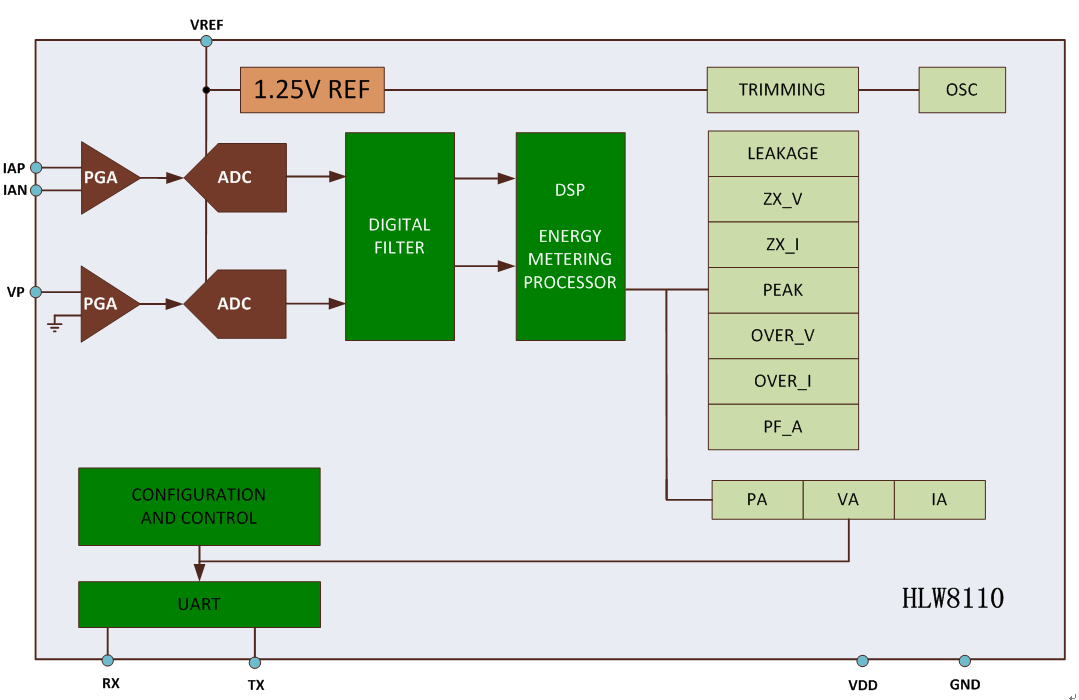 计量芯片应用心得之软件篇_hlw8110计算-CSDN博客
