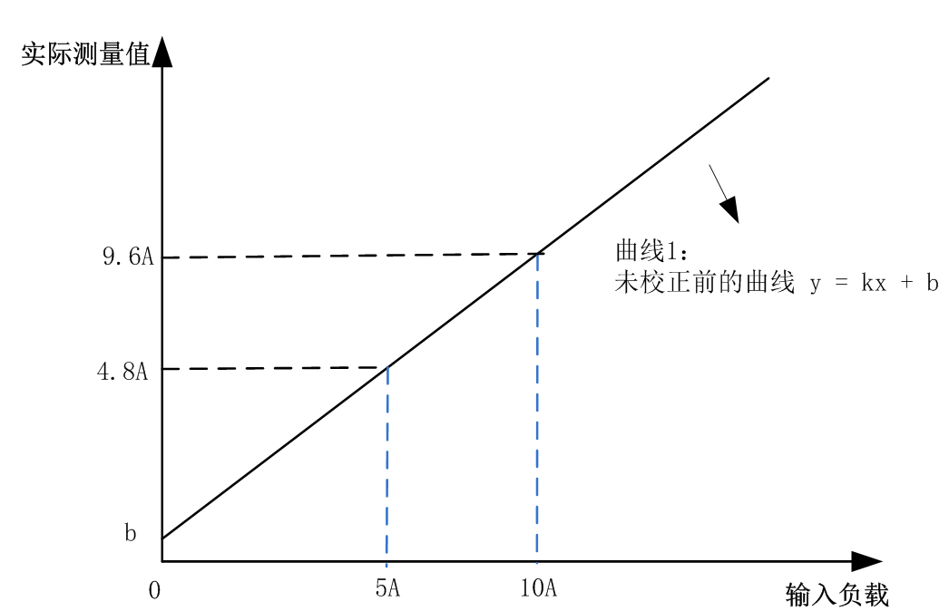 计量芯片应用心得之软件篇_hlw8110计算-CSDN博客