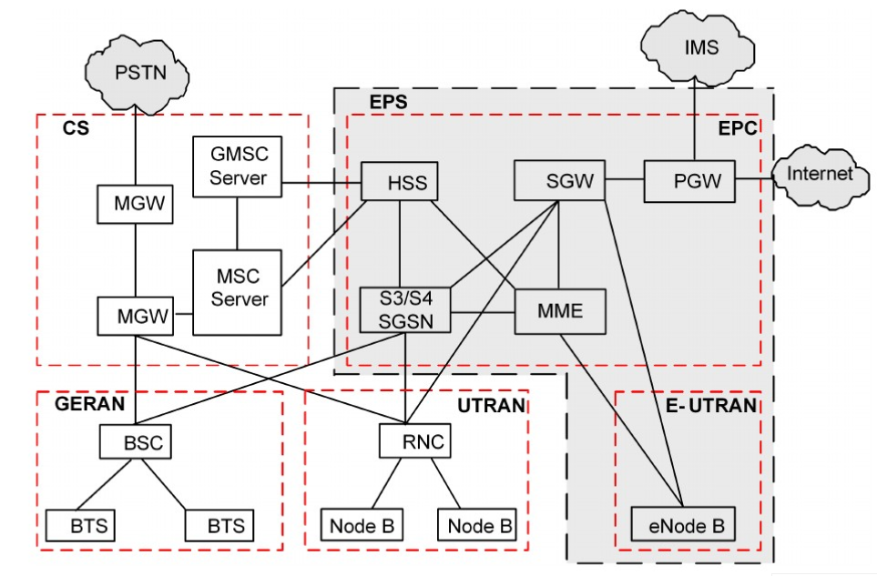 EPS架构详解_eps系统架构设计-CSDN博客