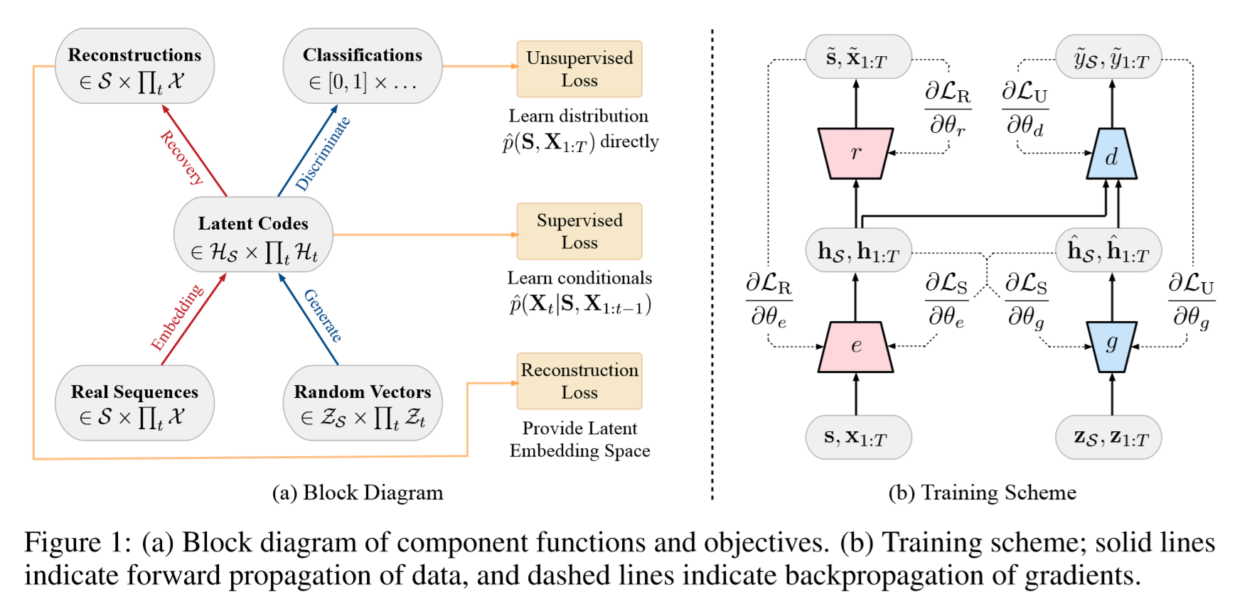 论文阅读：《Time Series Generative Adversrial Networks》（TimeGAN，时间序列GAN)-CSDN博客