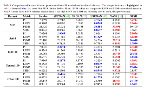 Structure-Preserving Super Resolution with Gradient Guidance 译文SPSR-CSDN博客