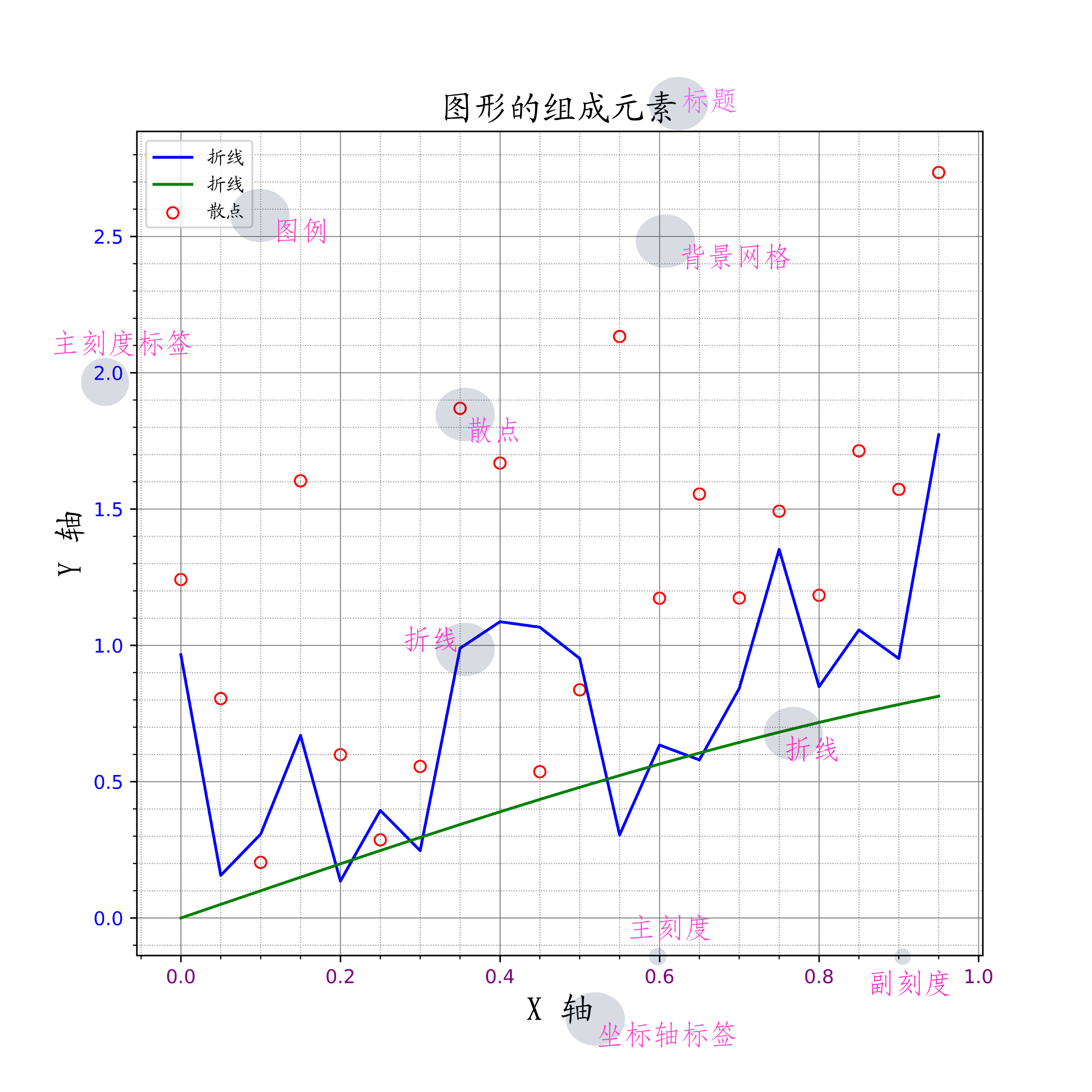 [matplotlib.pyplot]plt绘制基础图表 笔记_plt.xscale-CSDN博客