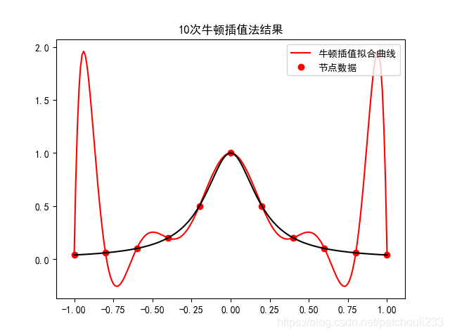 数值计算 利用python实现牛顿插值法不调用函数库线性插值不使用库函数 Python Csdn博客 4056
