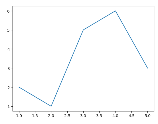 [matplotlib.pyplot]plt绘制基础图表 笔记_plt.xscale-CSDN博客