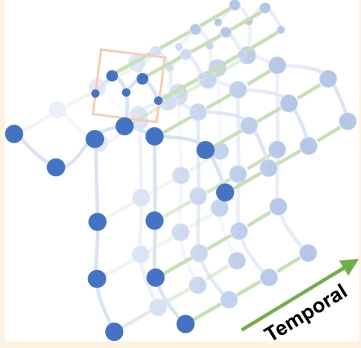 (STGCN学习笔记)Spatial Temporal Graph Convolutional Networks for Skeleton-Based Action Recognition ...