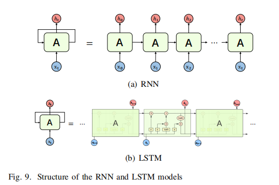 Deep Learning For Spatio Temporal Data Mining A Survey Csdn博客