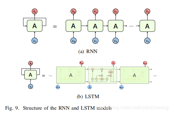 Deep Learning For Spatio Temporal Data Mining A Survey Csdn博客