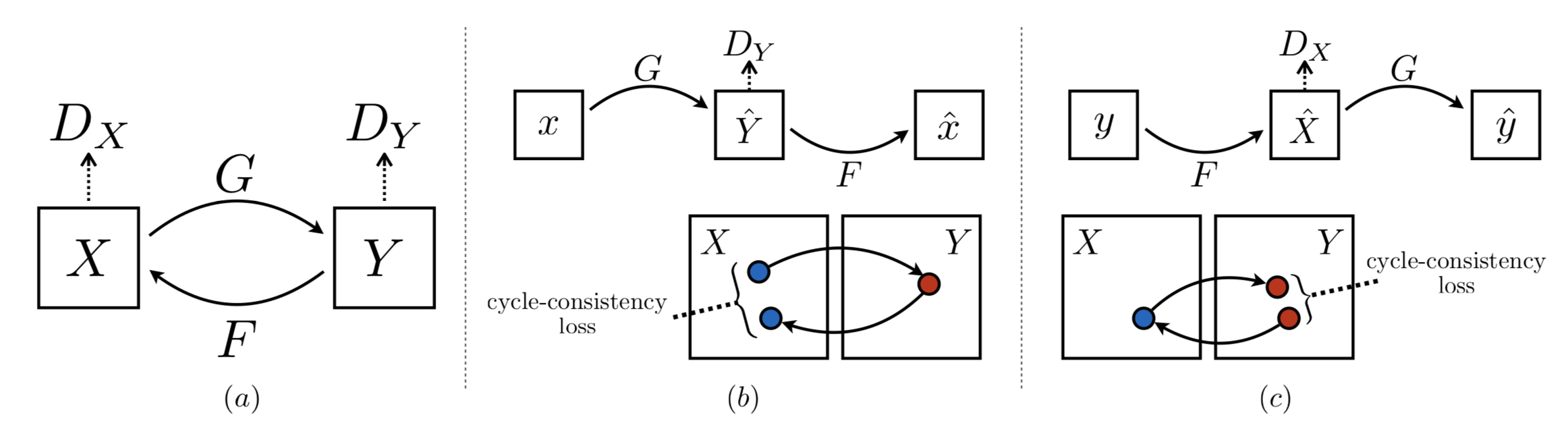 CycleGAN实现图像风格迁移的神作_digital image art style transfer algorithm based o-CSDN博客