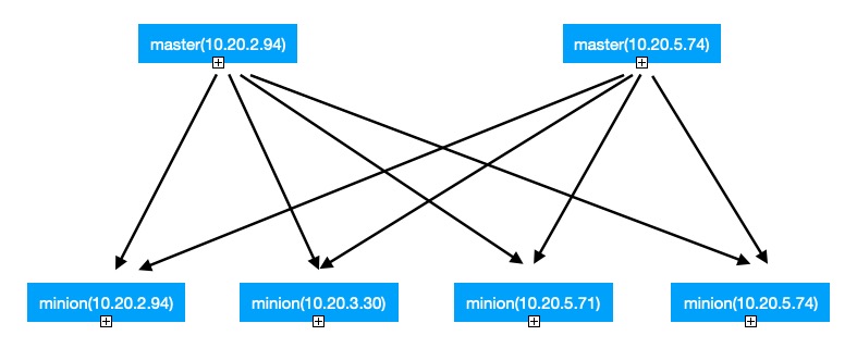 第八话 SaltStack 架构扩展_salt 多master-CSDN博客