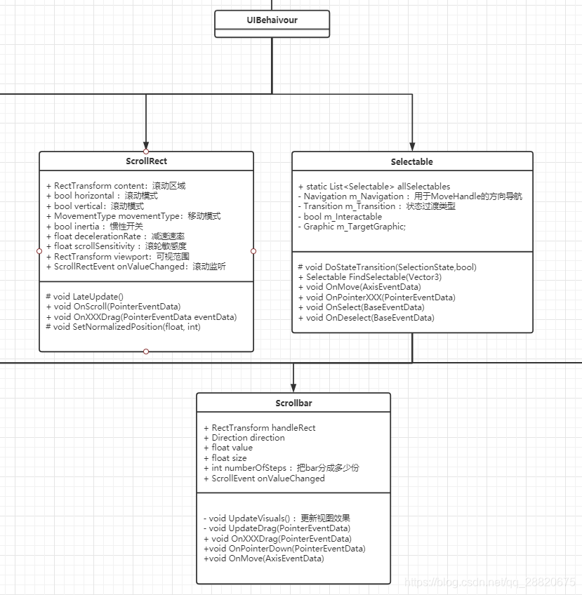 Ugui源码分析:scrollbar与scrollrect滑动列表组件updatescrollbars Csdn博客