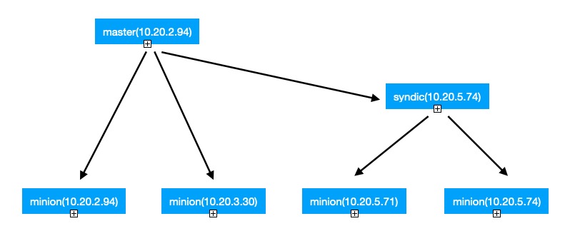 第八话 SaltStack 架构扩展_salt 多master-CSDN博客