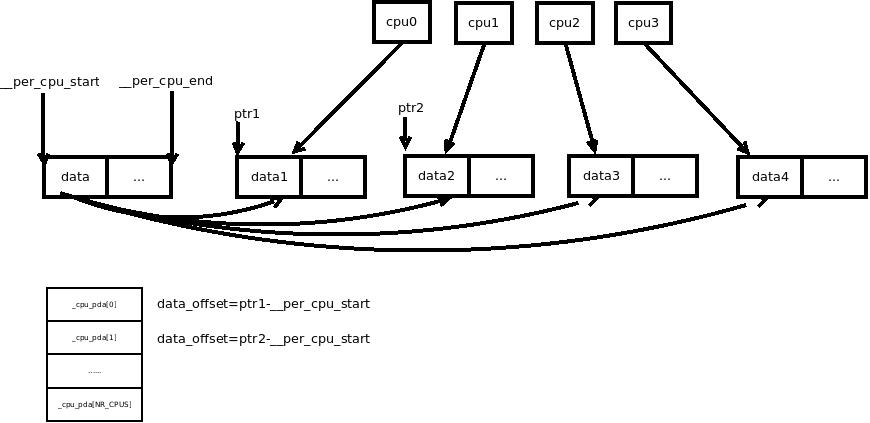 linux内存管理-per cpu数据管理_什么是per-cpu-CSDN博客