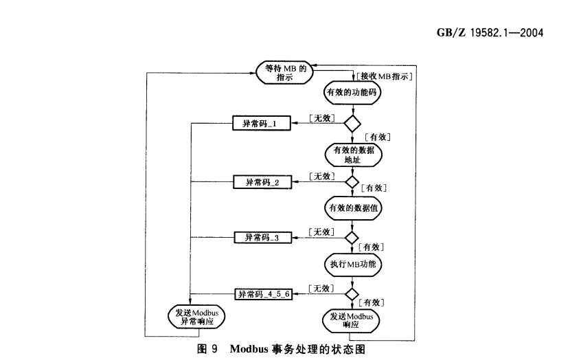 【STM32】STM32F407实现简单的Modbus协议_基于stm32f407的hal库modbus tcp协议-CSDN博客