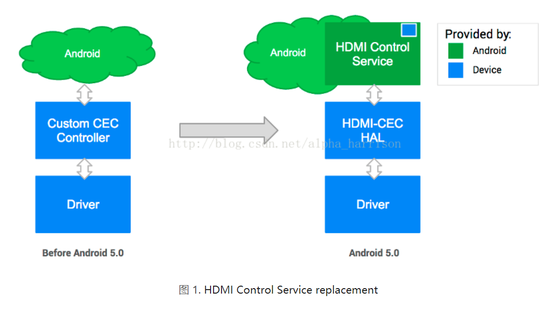 Android HDMI-CEC 知识总结文档_hdmi cec电源开机命令-CSDN博客
