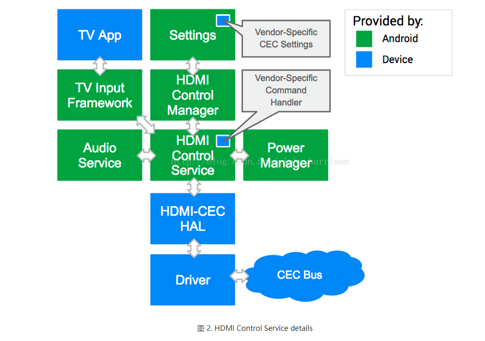 Android HDMI-CEC 知识总结文档_hdmi cec电源开机命令-CSDN博客