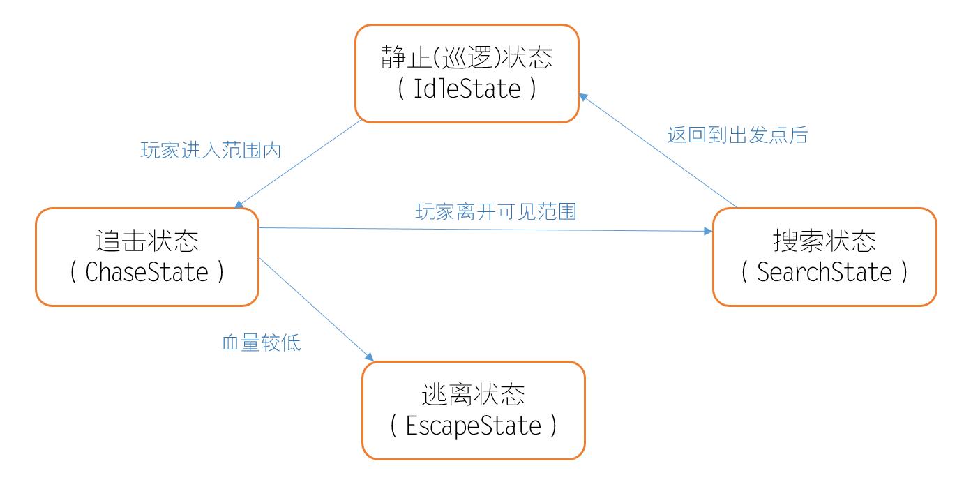 Unity中实现基于状态机的简单敌人AI_unity 敌人锁定-CSDN博客
