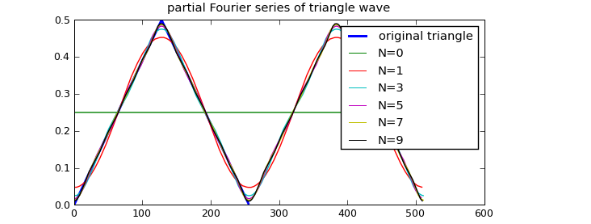 FFT应用之Python实践_取fft计算的结果freqs中的前n项进行合成,返回合成结果,计算1个周期的波形-CSDN博客