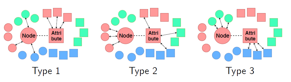 论文 | 属性网络嵌入 Attributed Network Embedding_属性嵌入网络-CSDN博客