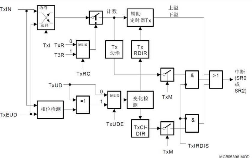 AURIX系列之TC275学习笔记（三）： GPT1模块_tc275有几个定时器-CSDN博客