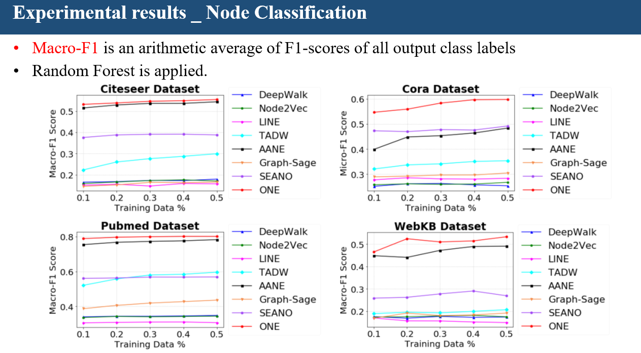 论文 | 属性网络嵌入 Attributed Network Embedding_属性嵌入网络-CSDN博客