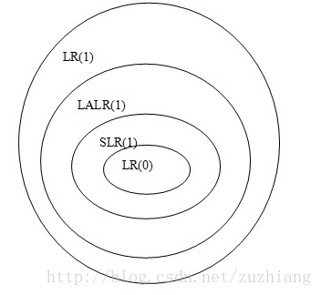 LR(0),SLR(1),LR(1),LALR(1)的区别_lr0和lr1有区别吗-CSDN博客