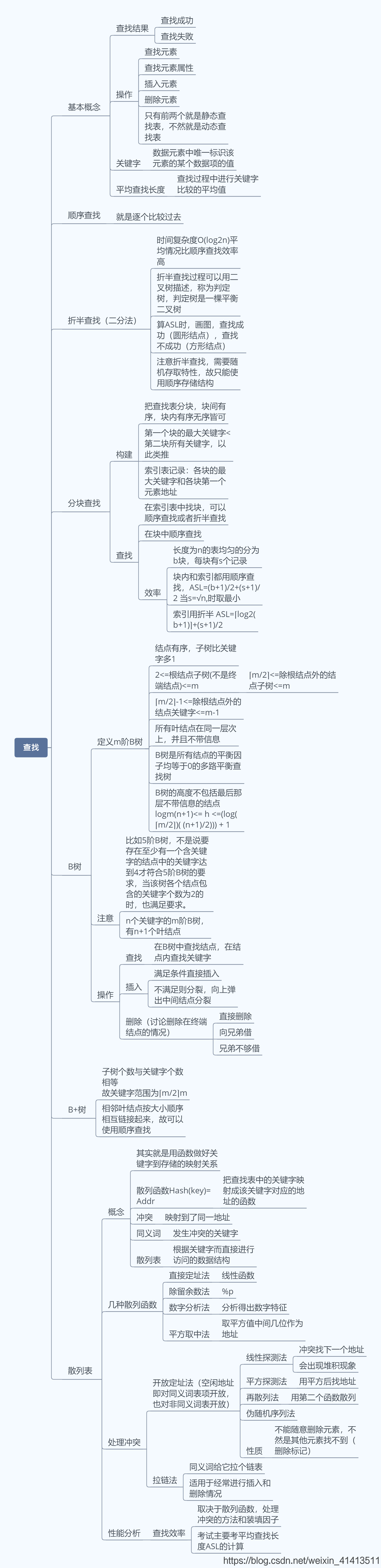 一张图看懂数据结构——查找数据结构查找操作如何图示 Csdn博客