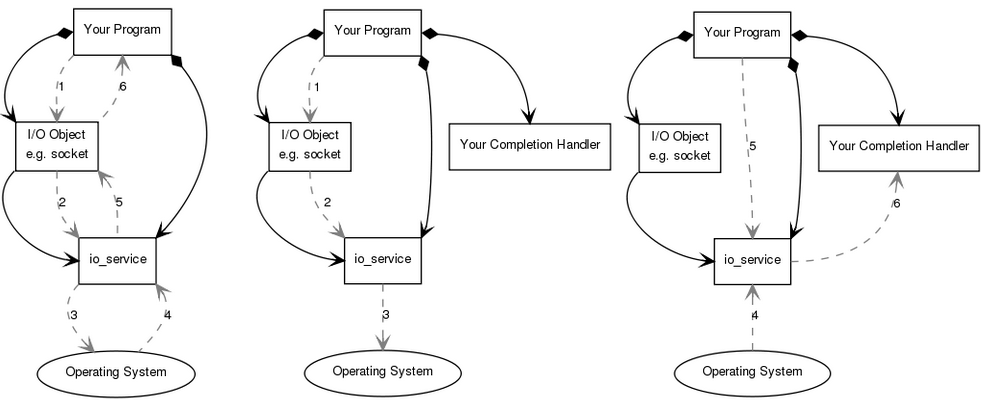 Boost Asio库学习记录_boost库的ioctrl-CSDN博客