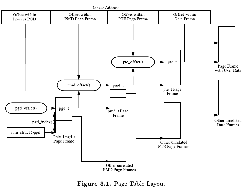 第三章 页表管理（Page Table Management）-CSDN博客