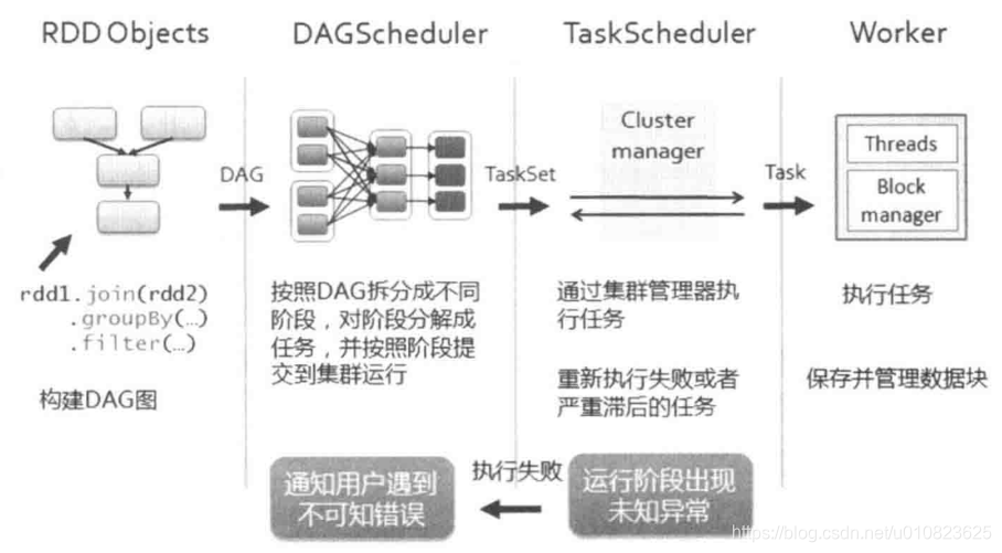 Spark基础(2):当你使用spark Submit提交程序后发生了什么?spark Submit 什么是 Stage Csdn博客