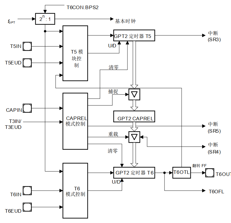 AURIX系列之TC275学习笔记（四）：GPT2 模块_tc gpt-CSDN博客