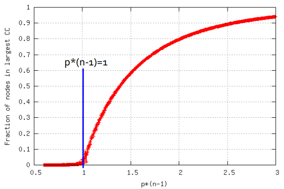 CS244W: Machine Learning with Graphs (2) ——图的性质和随机图模型_网络的largest ...