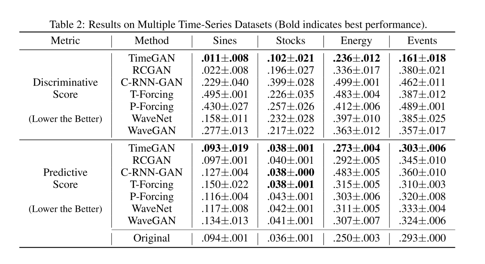 论文阅读：《Time Series Generative Adversrial Networks》（TimeGAN，时间序列GAN)-CSDN博客