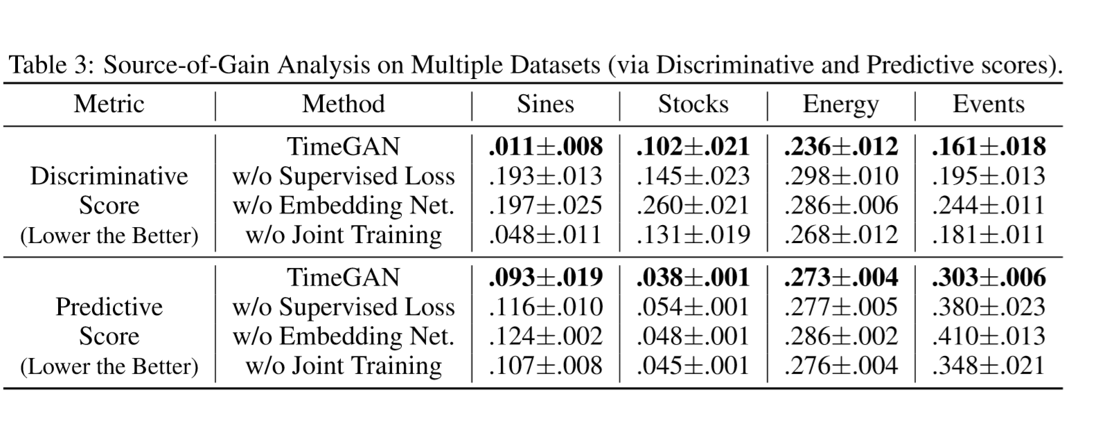 论文阅读：《Time Series Generative Adversrial Networks》（TimeGAN，时间序列GAN)-CSDN博客