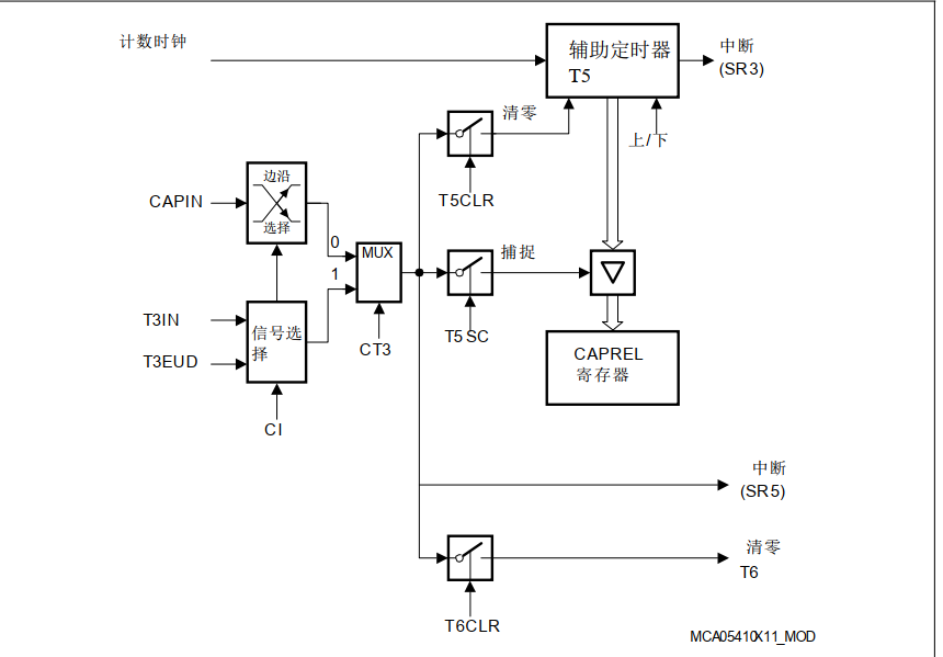 AURIX系列之TC275学习笔记（四）：GPT2 模块_tc gpt-CSDN博客