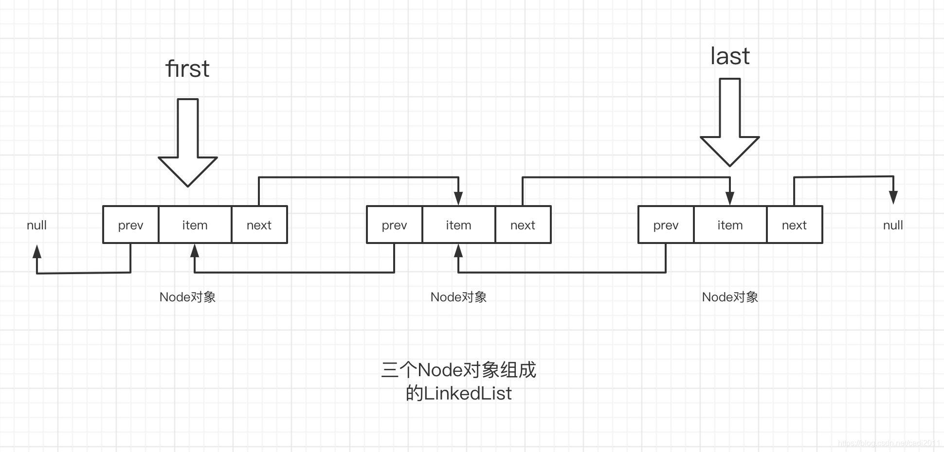 Java之linkedlist源码分析(第五篇:结点类)结点类实现java Csdn博客