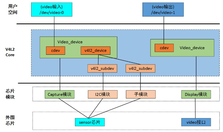 __V4l2(VideoForLinuxVersion2)框架_v412是什么-CSDN博客