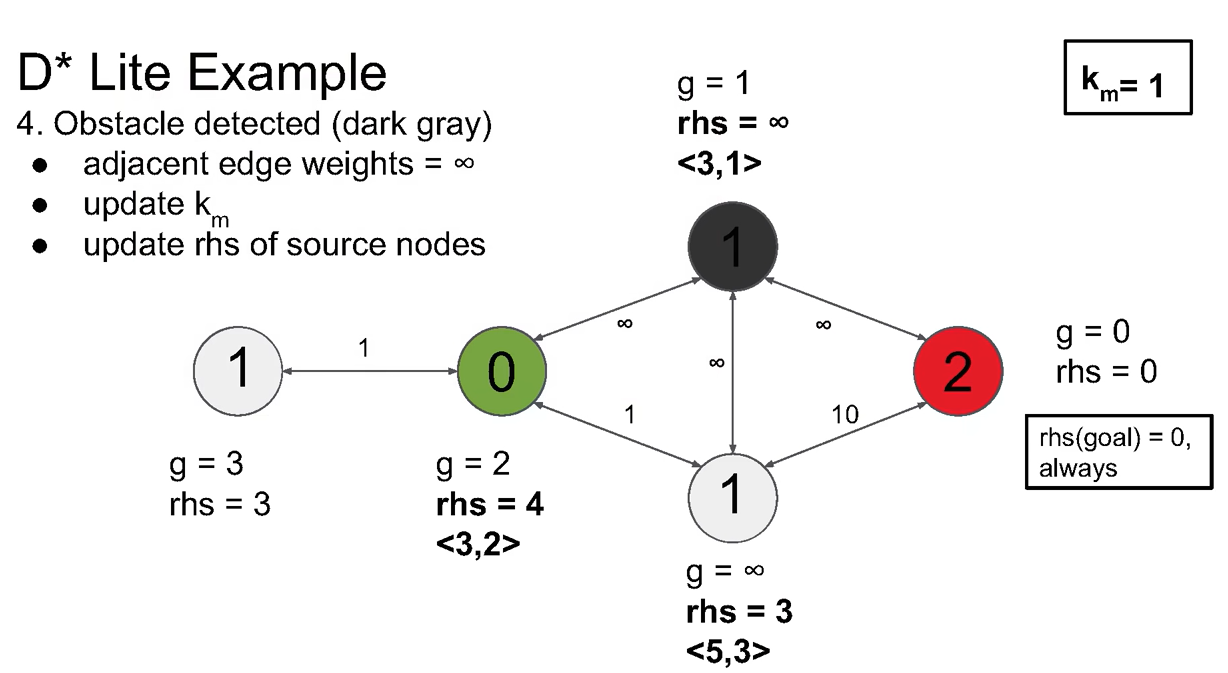 路径规划：D*Lite寻路算法详解_d* lite-CSDN博客