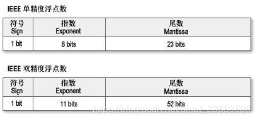 float与double在内存中的储存及范围，精度_double和float精度问题,整数和小数怎么存储的-CSDN博客