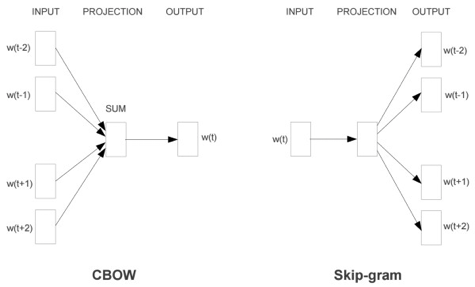 一知半解 --词向量（Word2Vec初步解读及代码实现）_vecttc-CSDN博客