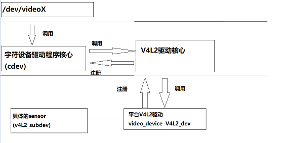 __V4l2(VideoForLinuxVersion2)框架_v412是什么-CSDN博客